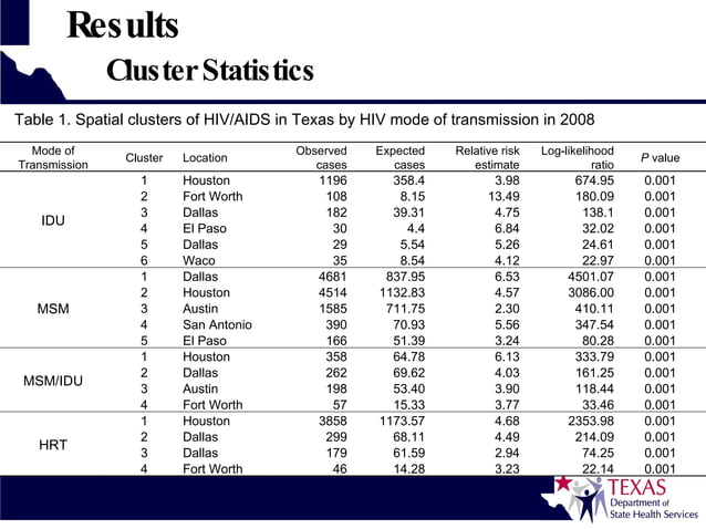 Spatial Clusters Of Hiv Infection By Mode Of Transmission In Texas Ppt
