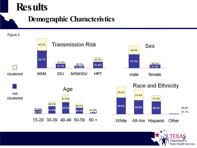 Spatial Clusters Of Hiv Infection By Mode Of Transmission In Texas Ppt