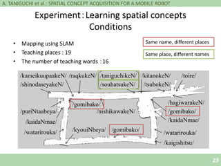 SpCoA: Nonparametric Bayesian Spatial Concept Acquisition | PPT