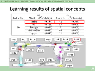 SpCoA: Nonparametric Bayesian Spatial Concept Acquisition | PPT