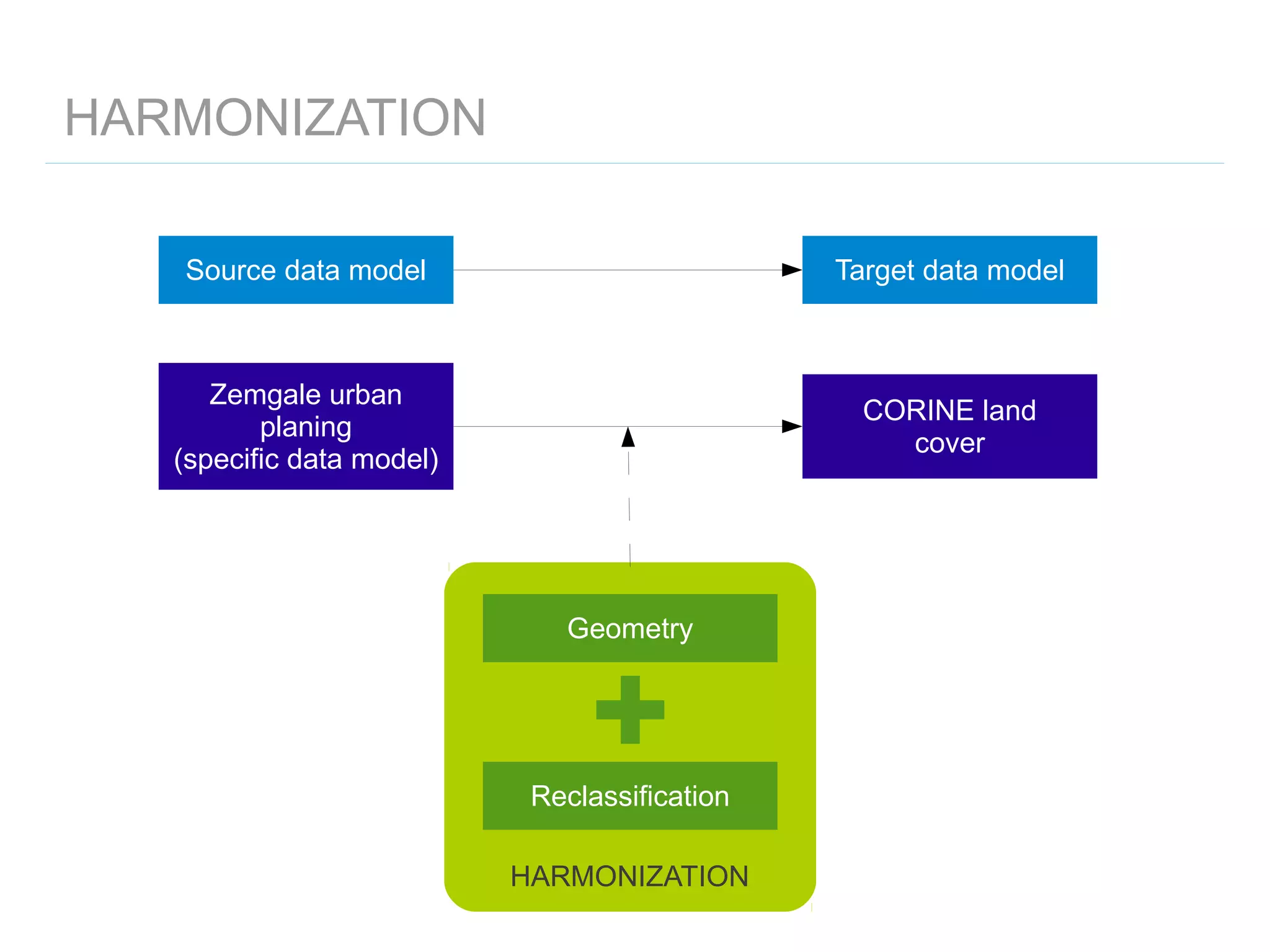 Spatial data harmonization | PDF