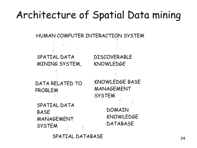 Spatial Data Mining