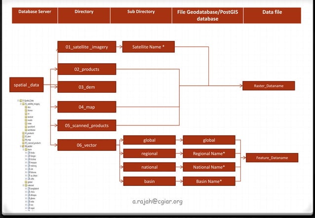Creating Spatial Data Structure | PPTX