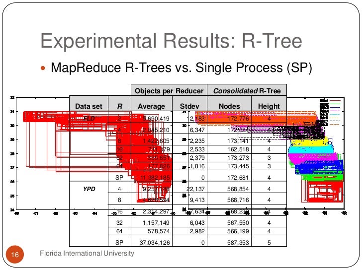 Experiences on Processing Spatial Data with MapReduce ssdbm09