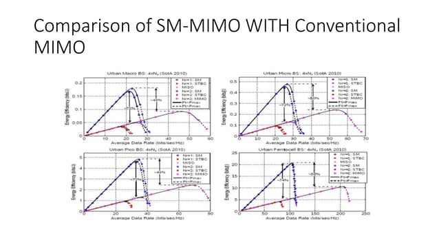 Spatial Modulation | PPT