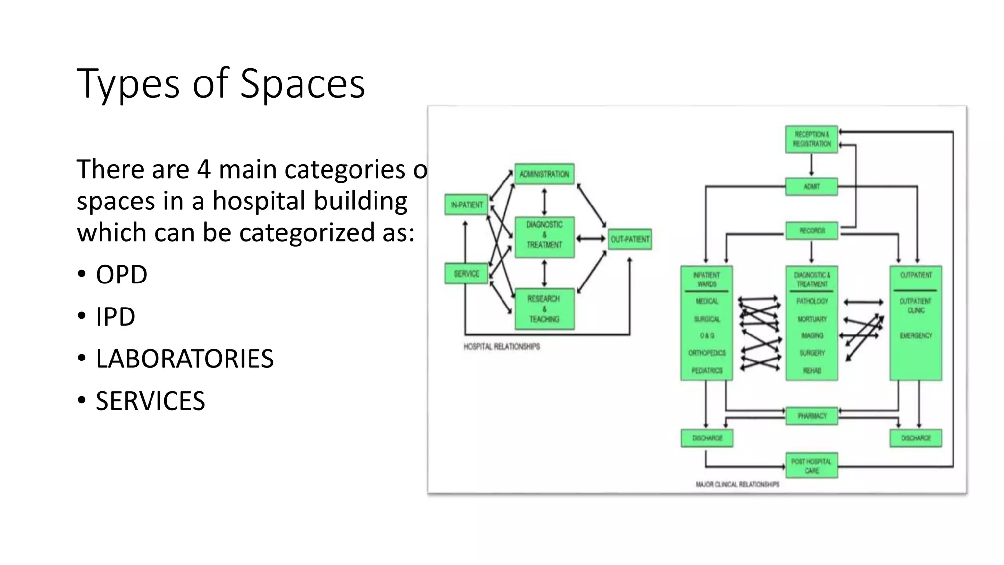 Spatial organisation in Hospital Design | PPTX