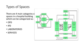 Spatial organisation in Hospital Design | PPTX