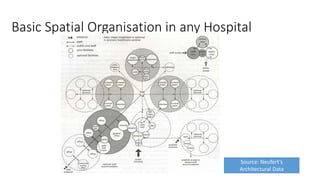 Spatial organisation in Hospital Design | PPTX