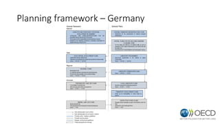 Spatial planning across the OECD | PDF