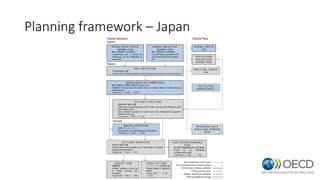 Spatial planning across the OECD | PDF | Developmental Sites | Real Estate