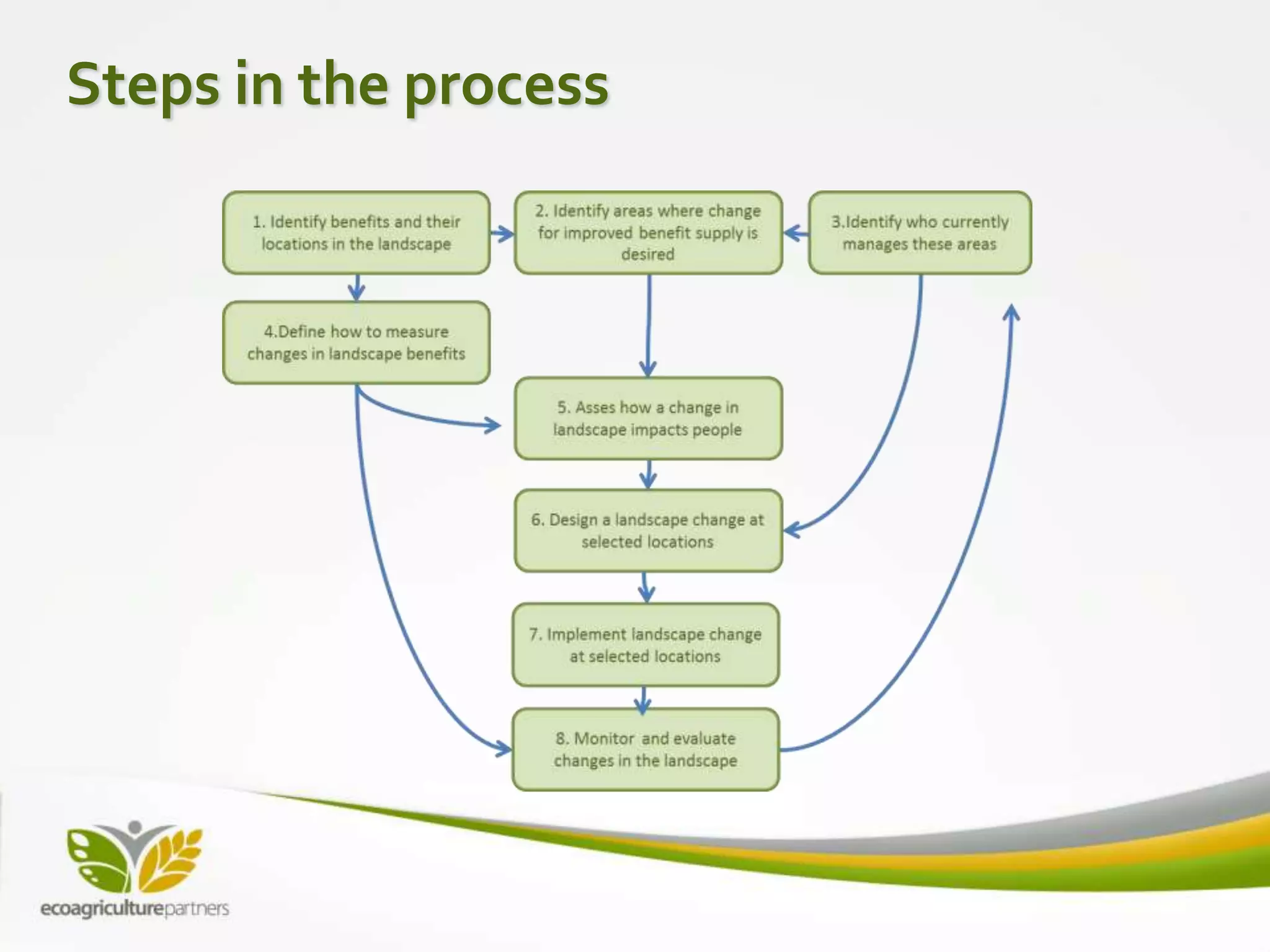 Spatial planning and monitoring of landscape interventions - Chris ...