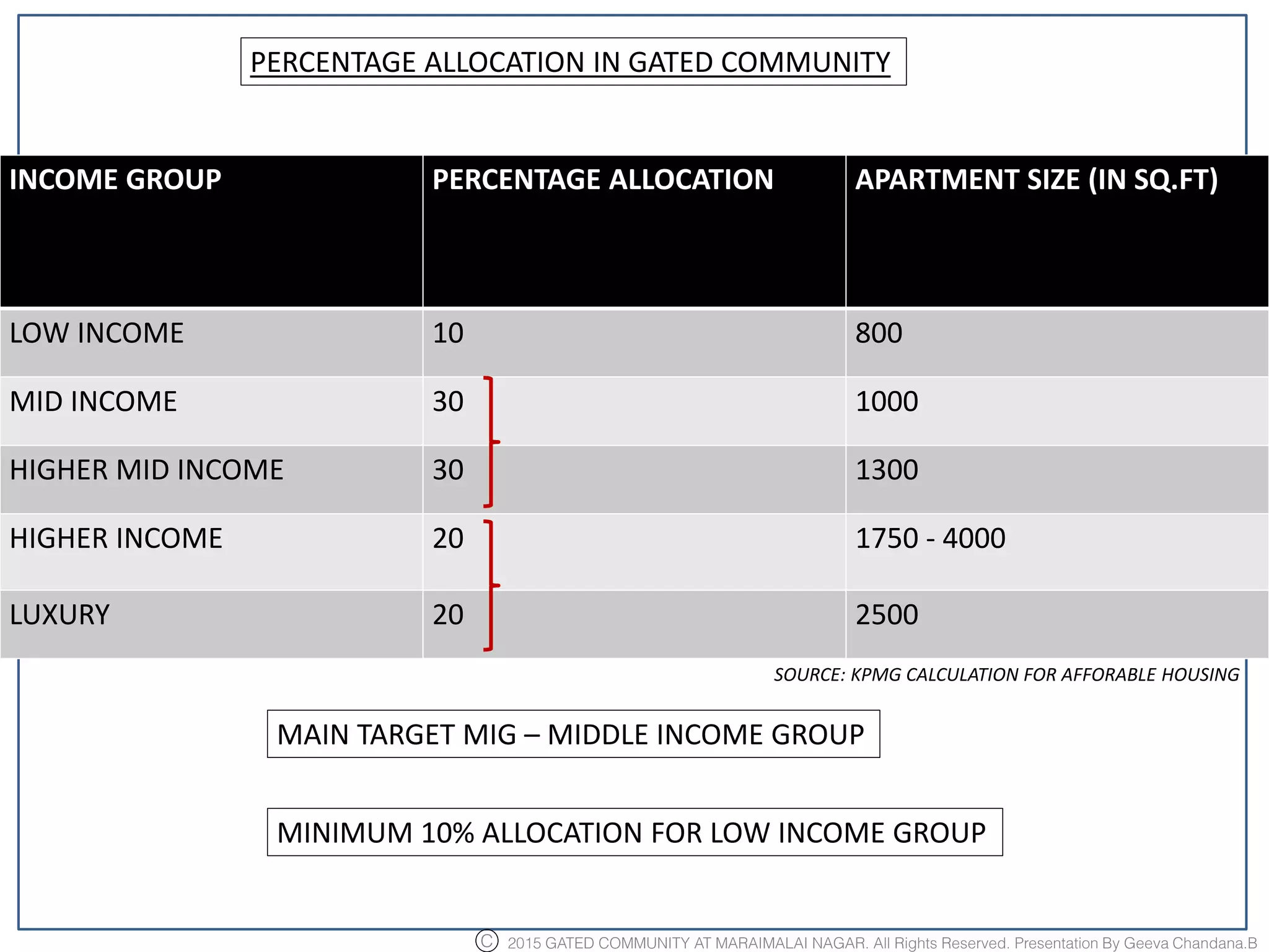 Spatial program for gated community | PPT