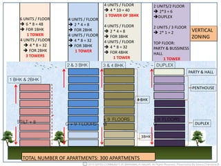 Spatial program for gated community | PPT