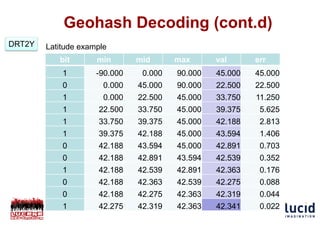 Spatial search with geohashes | PPT