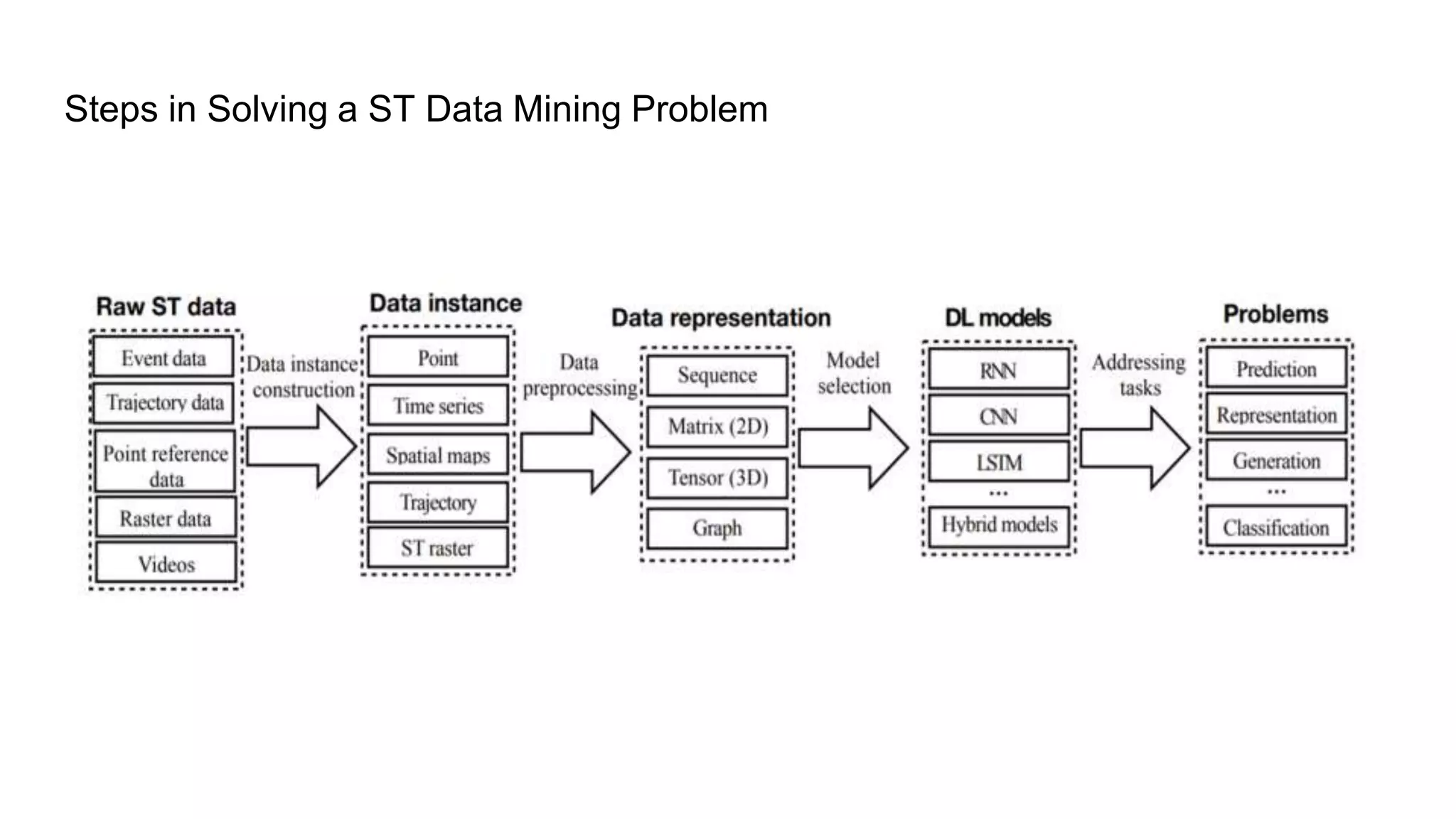 Spatiotemporal data analysis using deep learning a survey | PPTX | Artificial Intelligence ...