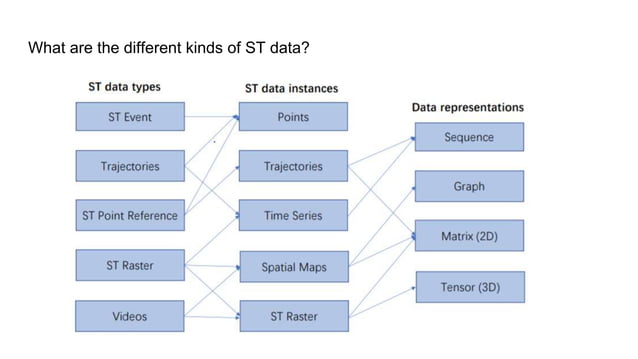 Spatiotemporal Data Analysis Using Deep Learning A Survey Pptx