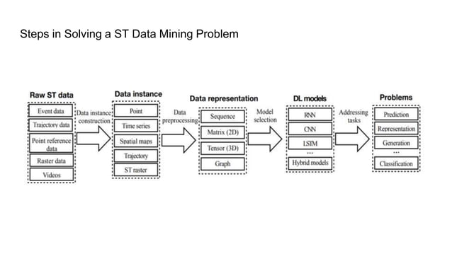 Spatiotemporal Data Analysis Using Deep Learning A Survey Ppt