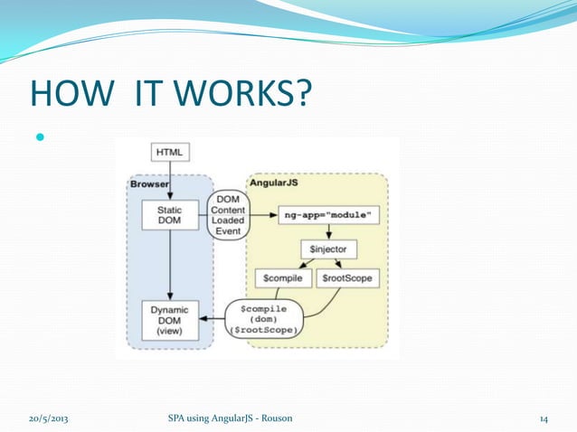 Single Page Application (SPA) using AngularJS | PPTX | Web Development | Internet