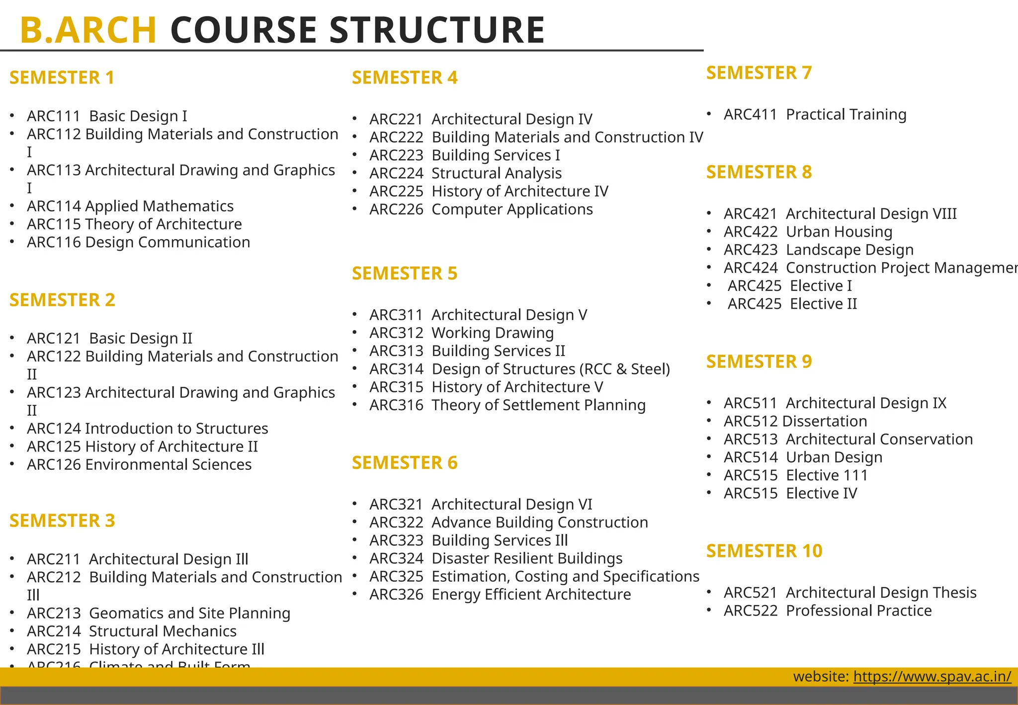 SPA VIJAYWADA REVIEW OF ARCHITECTURE EDUCATION | PPTX