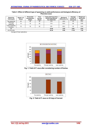 Spawn and spawning strategies for the cultivation of | PDF