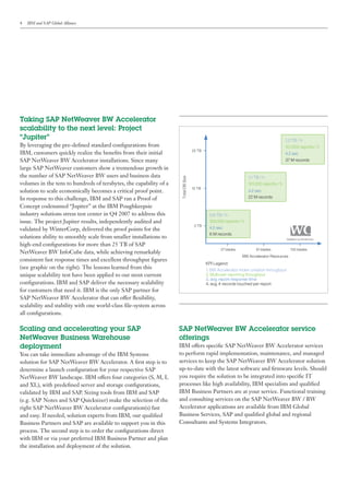 IBM Systems solution for SAP NetWeaver Business Warehouse Accelerator | PDF