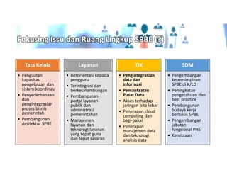 SPBE dan Masa Depan Pelayanan Publik Berbasis Elektronik | PDF