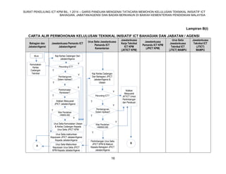 Sp bil12014 tatacara pohon kelulusan teknikal inisiatif ict | PDF