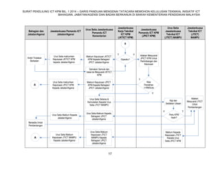 Sp bil12014 tatacara pohon kelulusan teknikal inisiatif ict | PDF