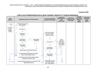 Sp bil12014 tatacara pohon kelulusan teknikal inisiatif ict | PDF