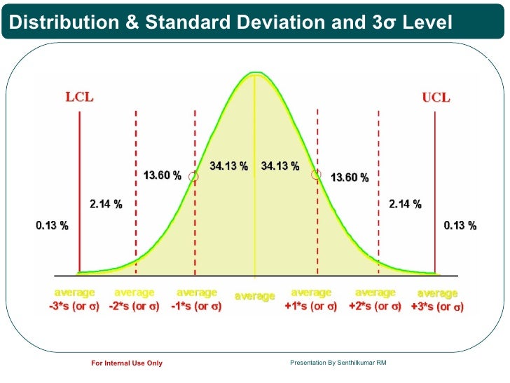 SPC - Statistical process control