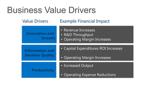 Driving Business Value with SharePoint and Enterprise Social | PPT
