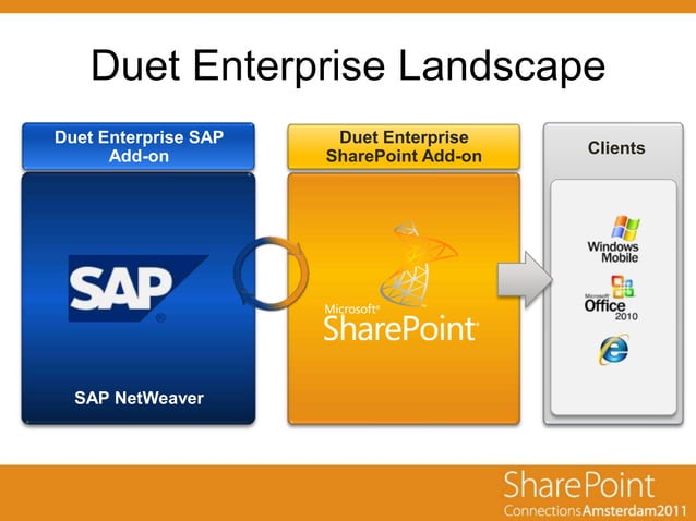 Duet Enterprise: Bring SAP data and workflow to SharePoint | PPT