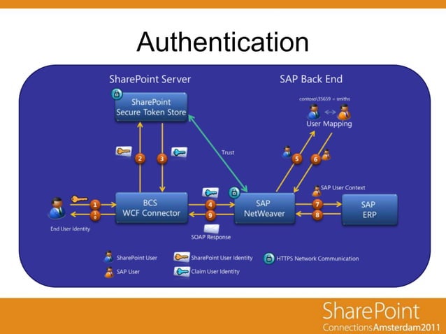 Duet Enterprise: Bring SAP data and workflow to SharePoint | PPT
