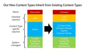 SPC2019 - Managing Content Types in the Modern World | PPT
