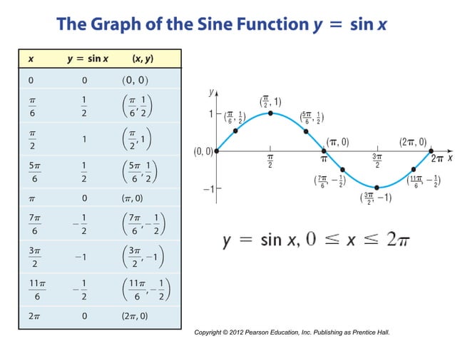 Section 6 4 Graphs Of The Sine Cosine Tangent Cotangent Cosecant