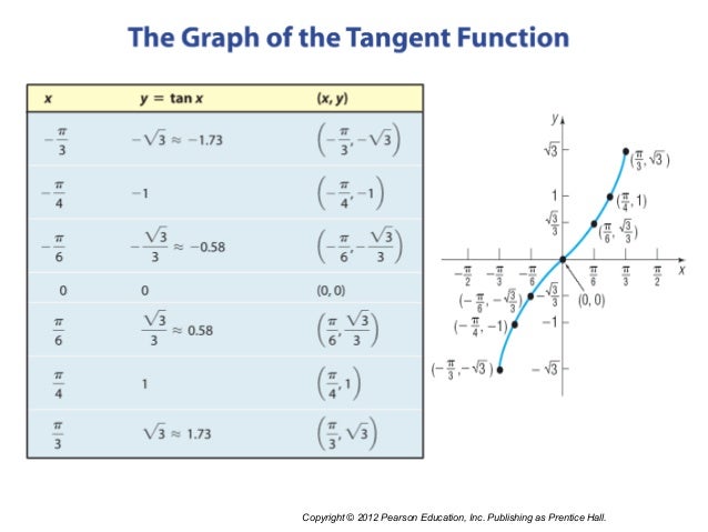 Section 6.4 graphs of the sine, cosine, tangent, cotangent, cosecant,…
