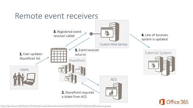Spca2014 debugging remote event receivers van hunen