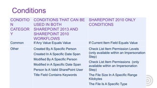 Creating SharePoint 2013 Workflows | PPTX