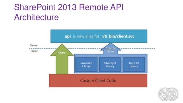 SharePoint 2013 APIs demystified