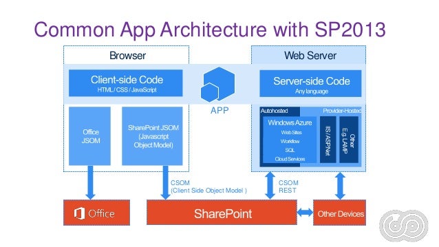Working with the new SharePoint Online Apps