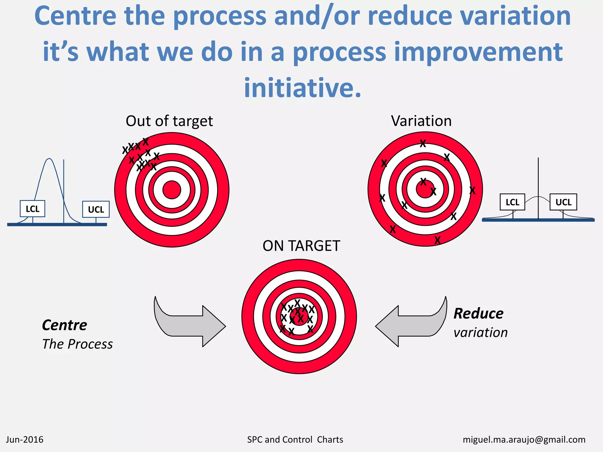SPC and Control Charts | PPT