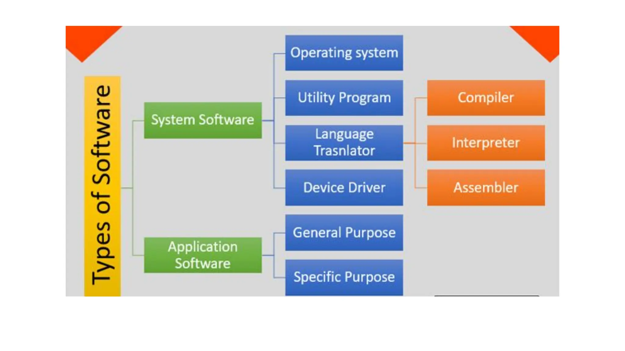 SPCC:System programming and compiler construction | PDF