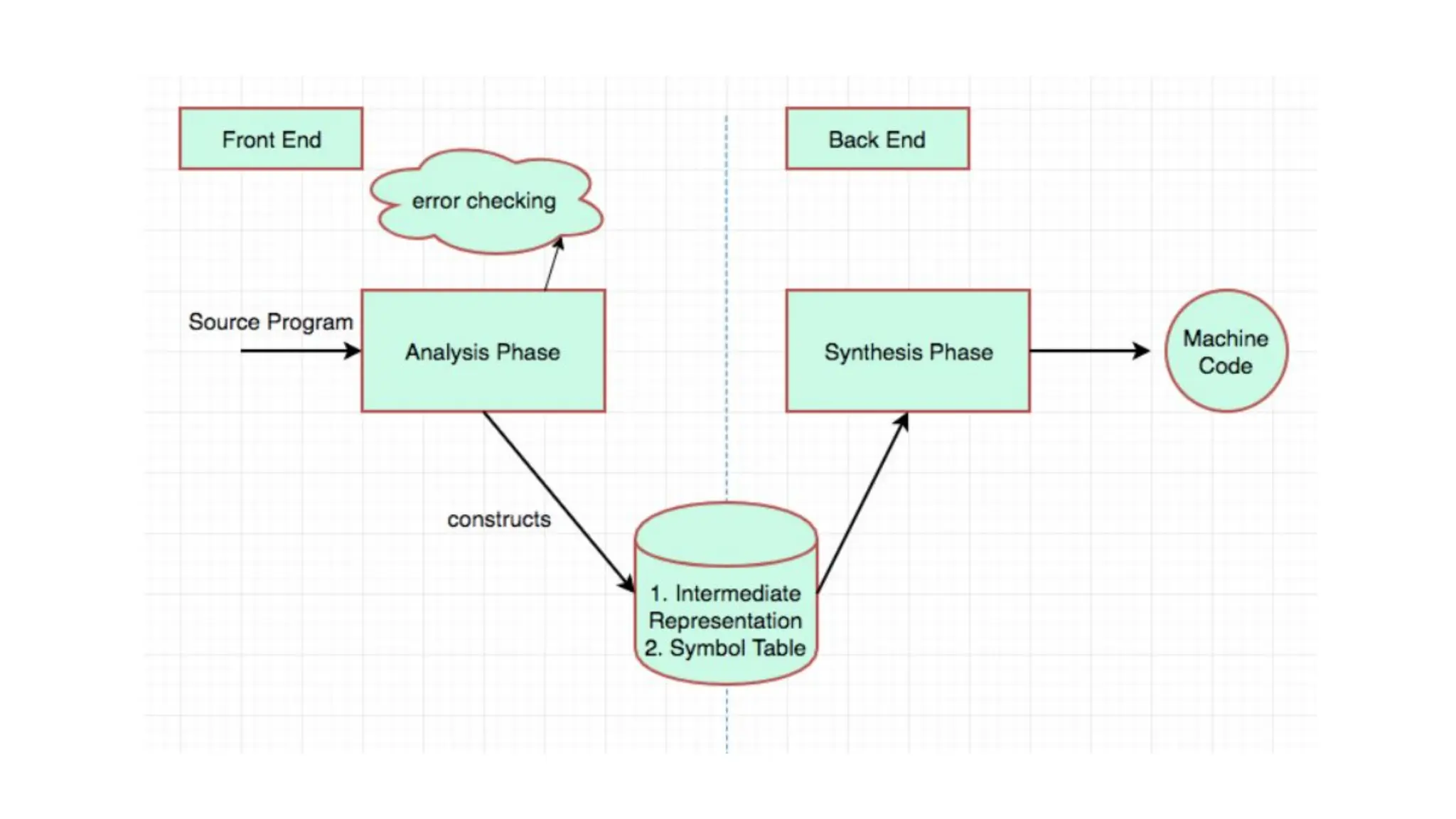 SPCC:System programming and compiler construction | PDF