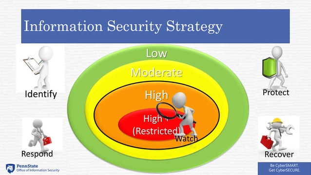 Spc cyber security strategy | PPT