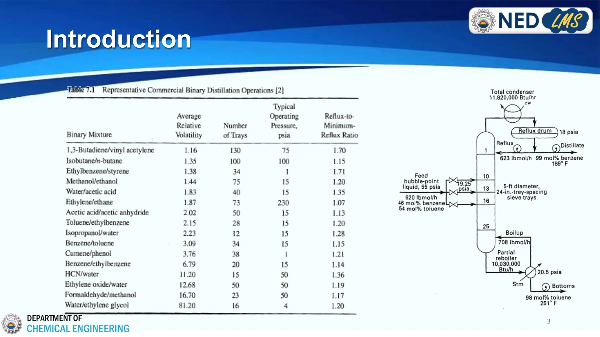 SP CH-302 - Distillation & Calculations. | PDF