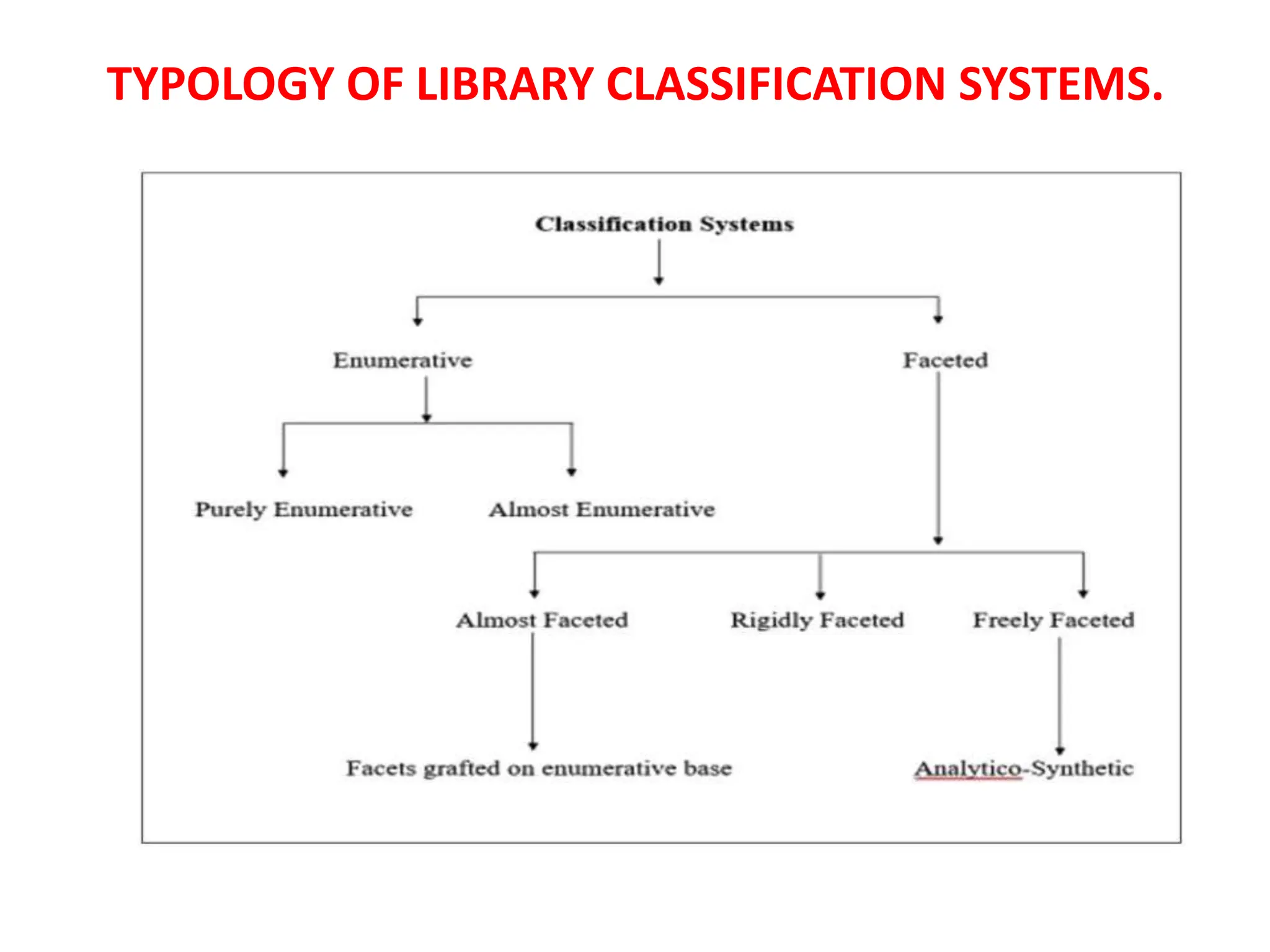 Spcies of Lib Classification Schemes.ppt