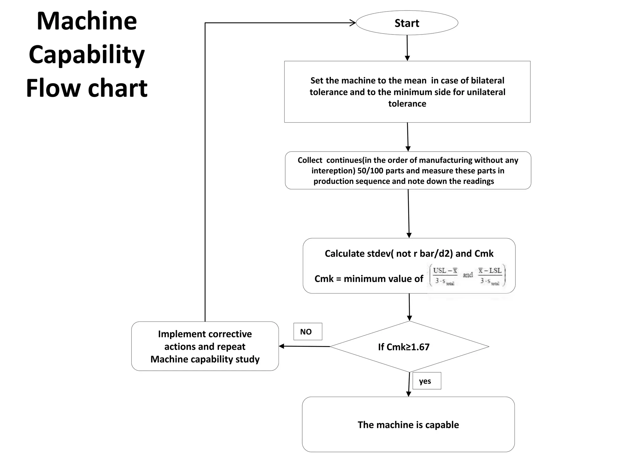 Spc implementation flow chart | PPTX