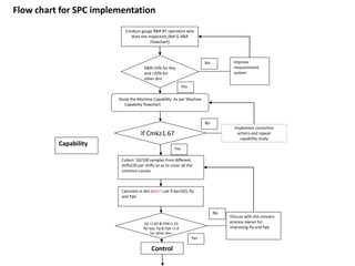 Spc implementation flow chart | PPTX