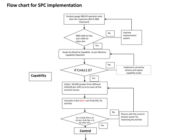 Spc implementation flow chart | PPTX