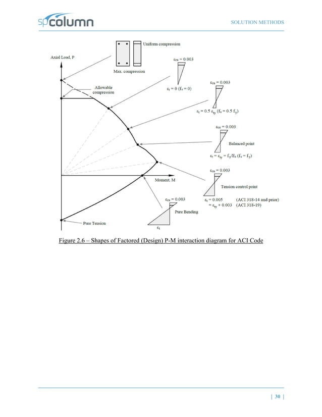 spColumn-Manual design column by spcolumn software.pdf | Graphics ...